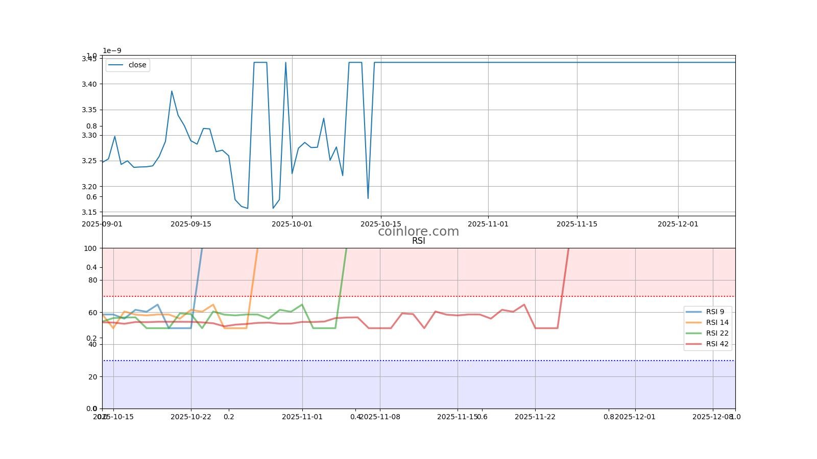 Kuma Inu RSI indicator