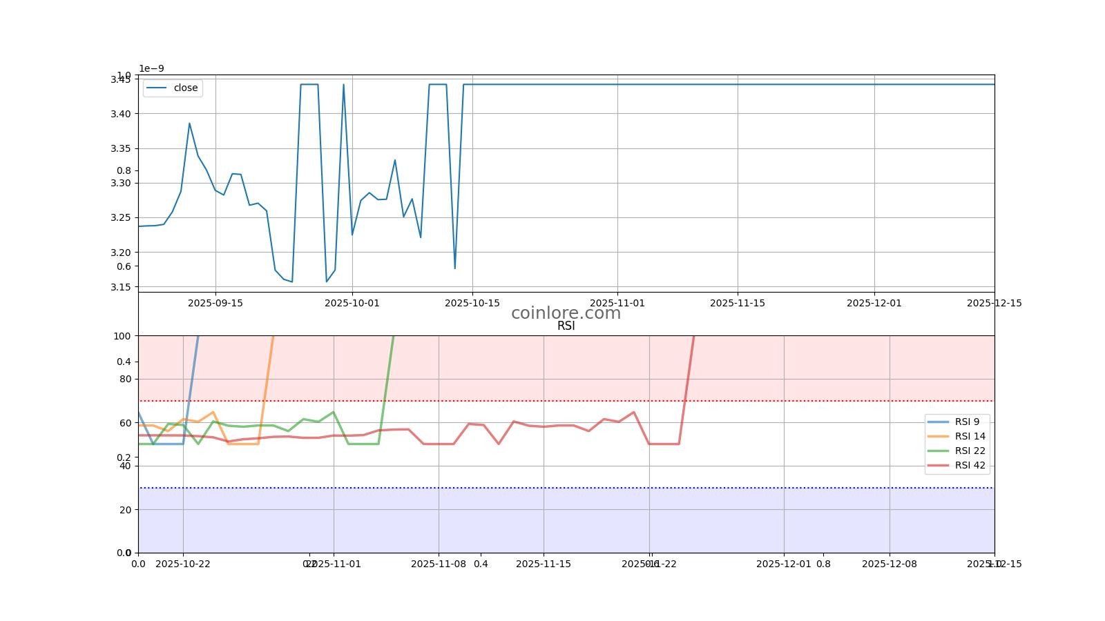 Kuma Inu RSI indicator