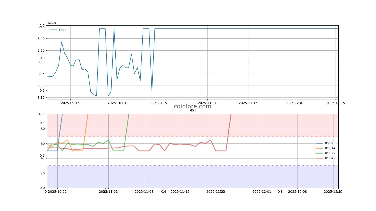 Kuma Inu RSI indicator