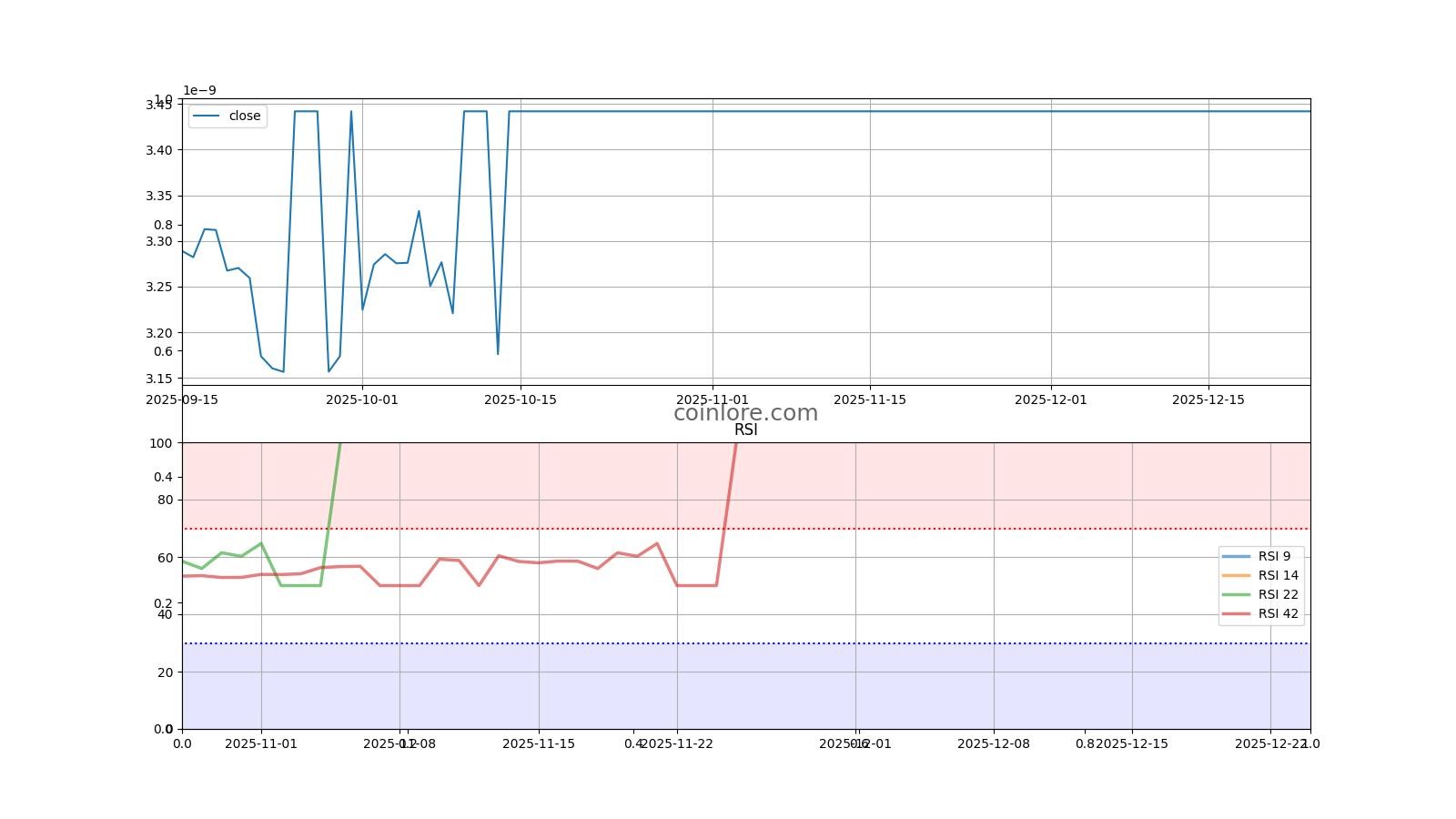 Kuma Inu RSI indicator