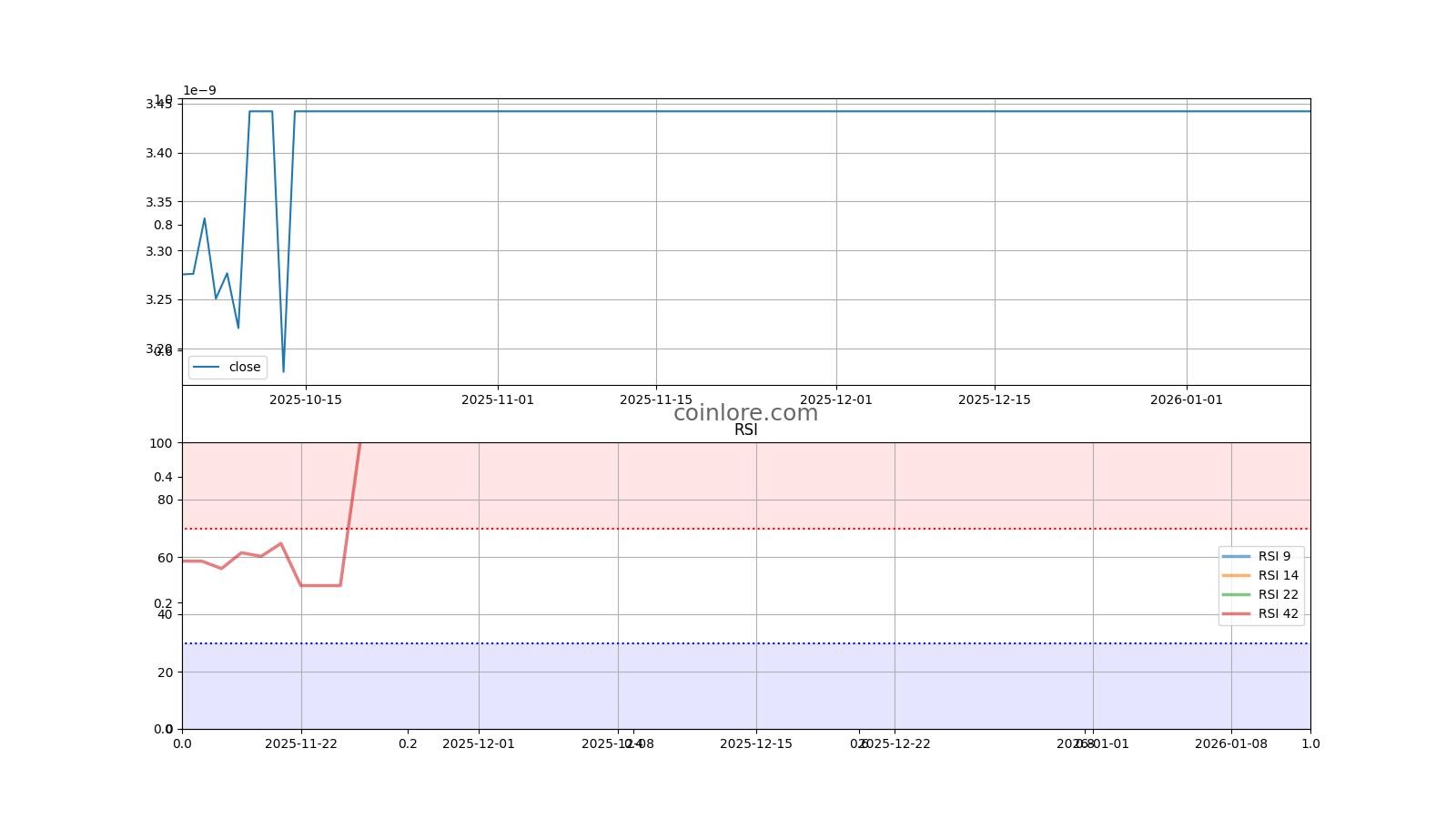 Kuma Inu RSI indicator