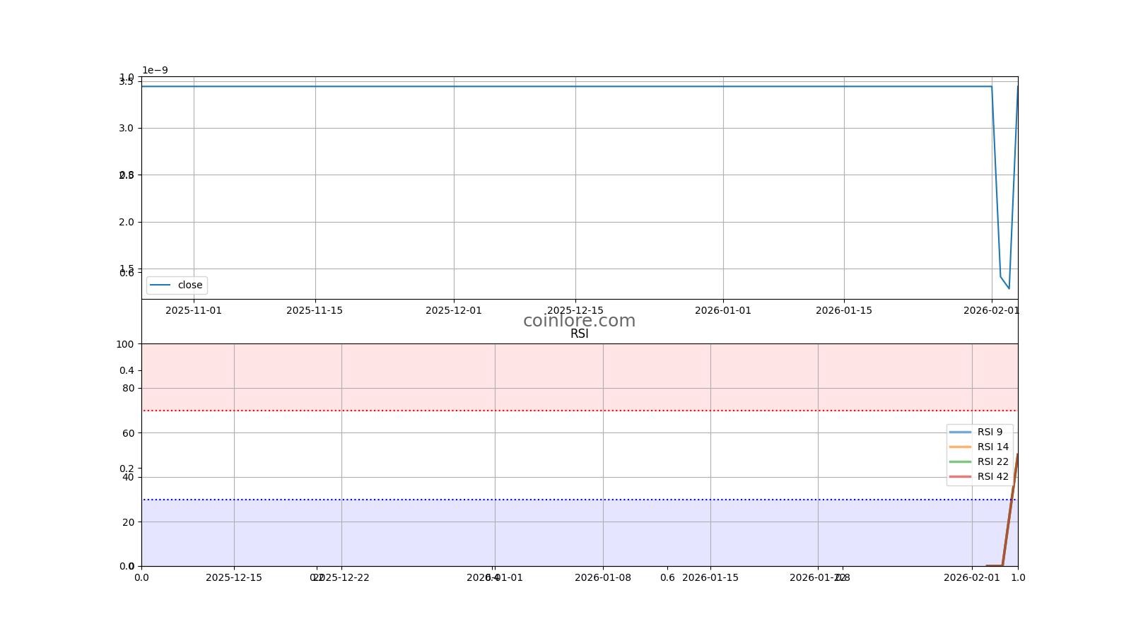 Kuma Inu RSI indicator
