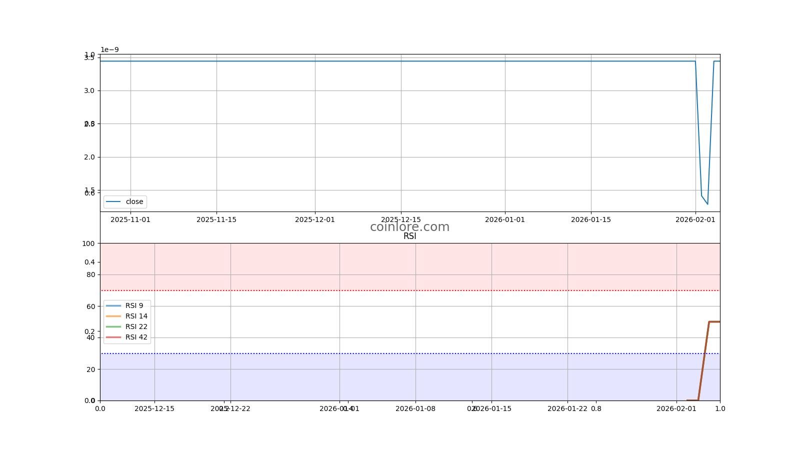 Kuma Inu RSI indicator