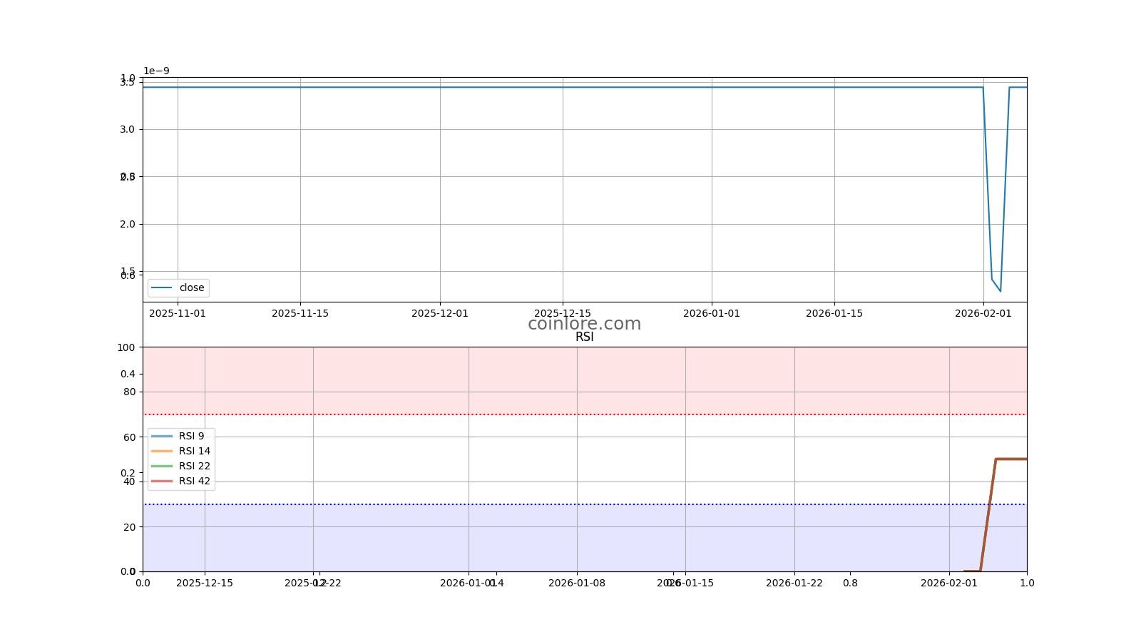 Kuma Inu RSI indicator