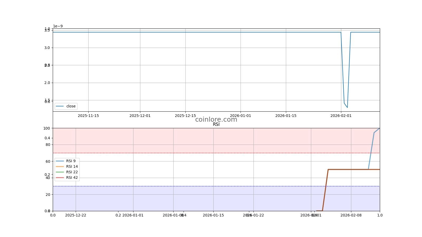 Kuma Inu RSI indicator