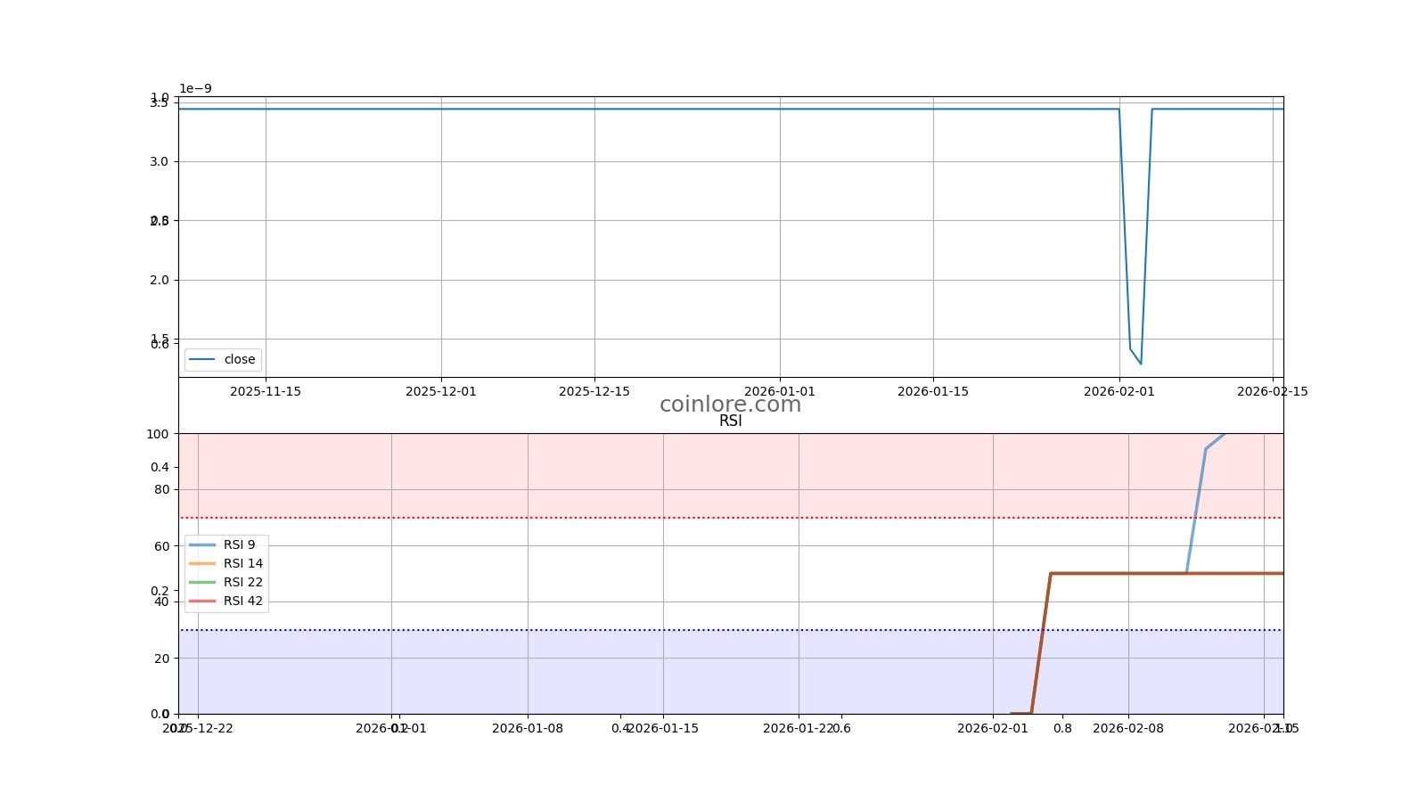 Kuma Inu RSI indicator