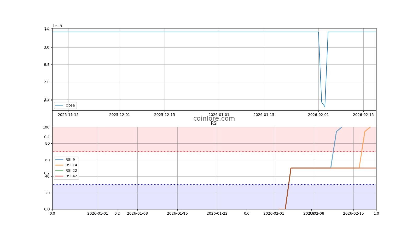 Kuma Inu RSI indicator