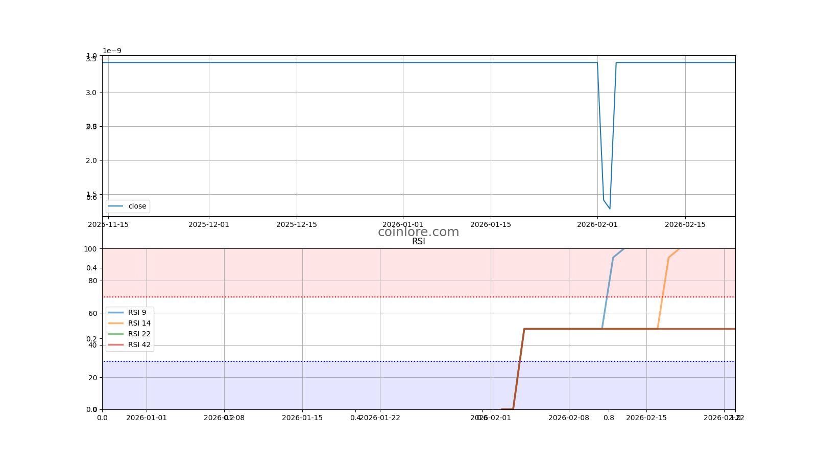 Kuma Inu RSI indicator
