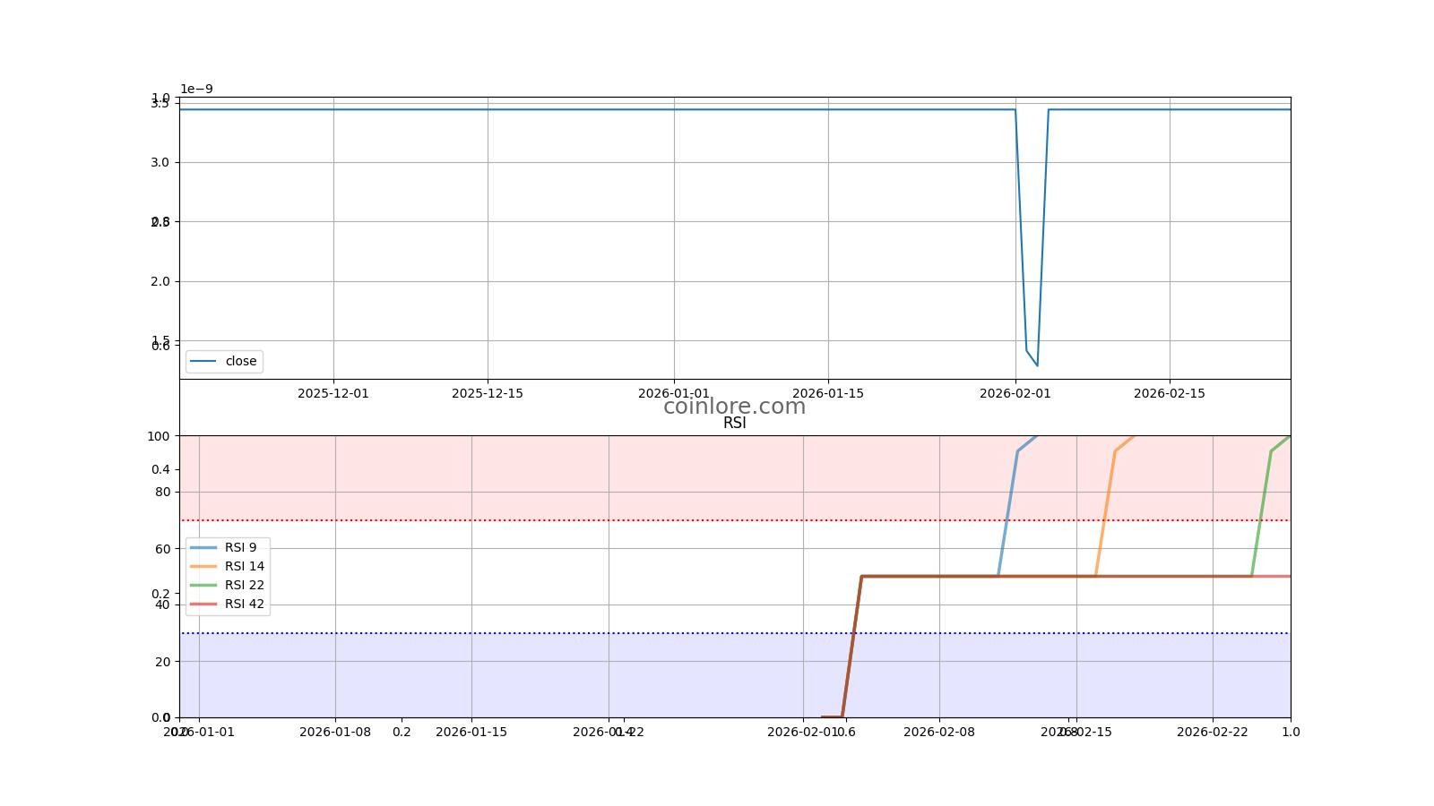 Kuma Inu RSI indicator