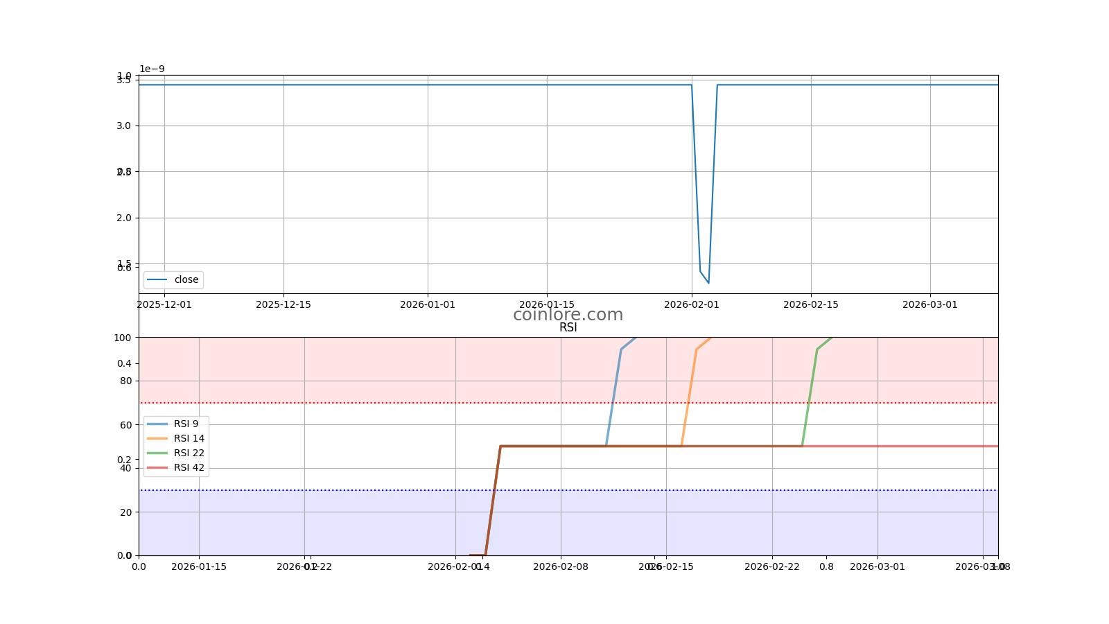 Kuma Inu RSI indicator