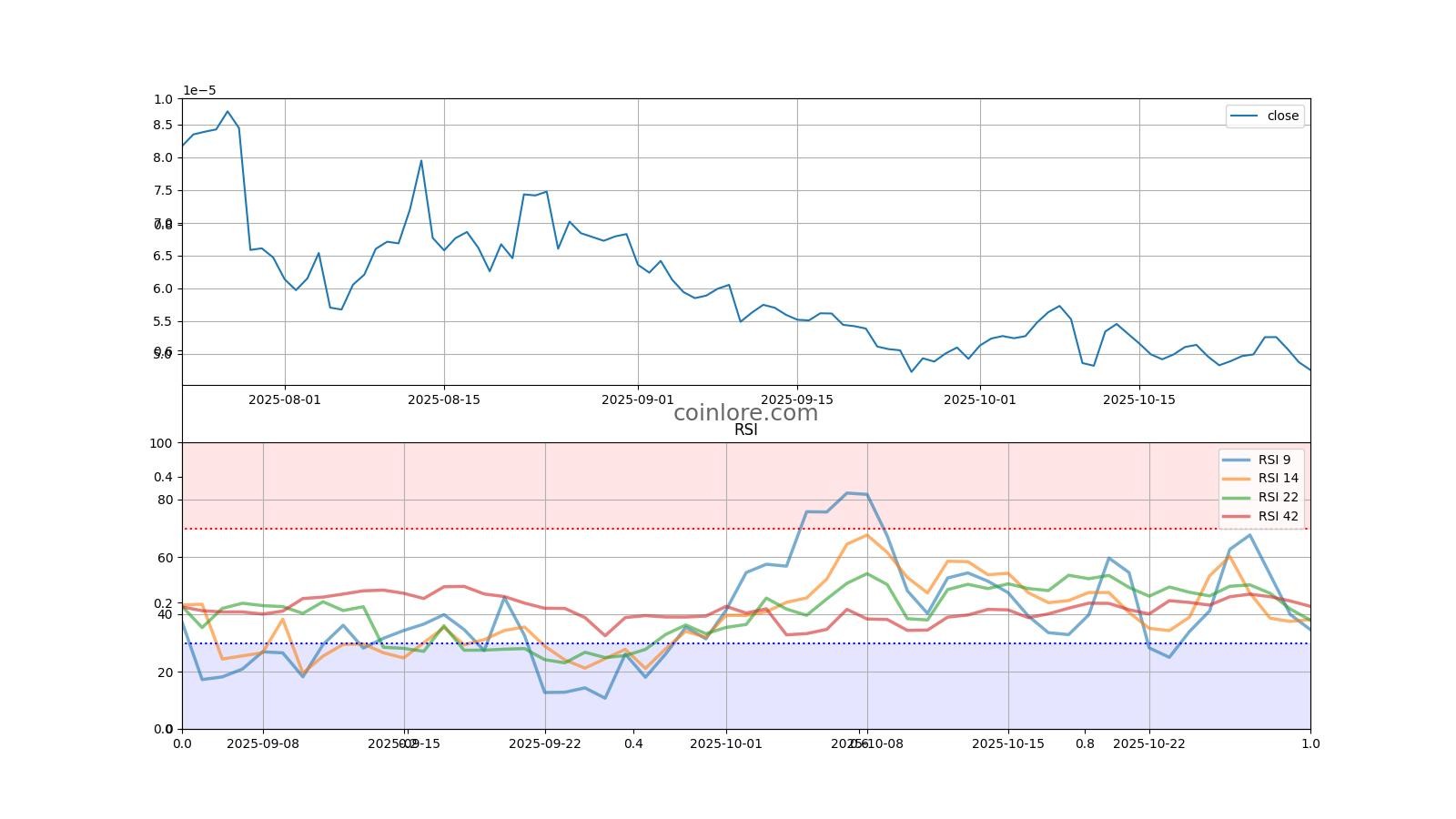 KumaDex Token RSI indicator