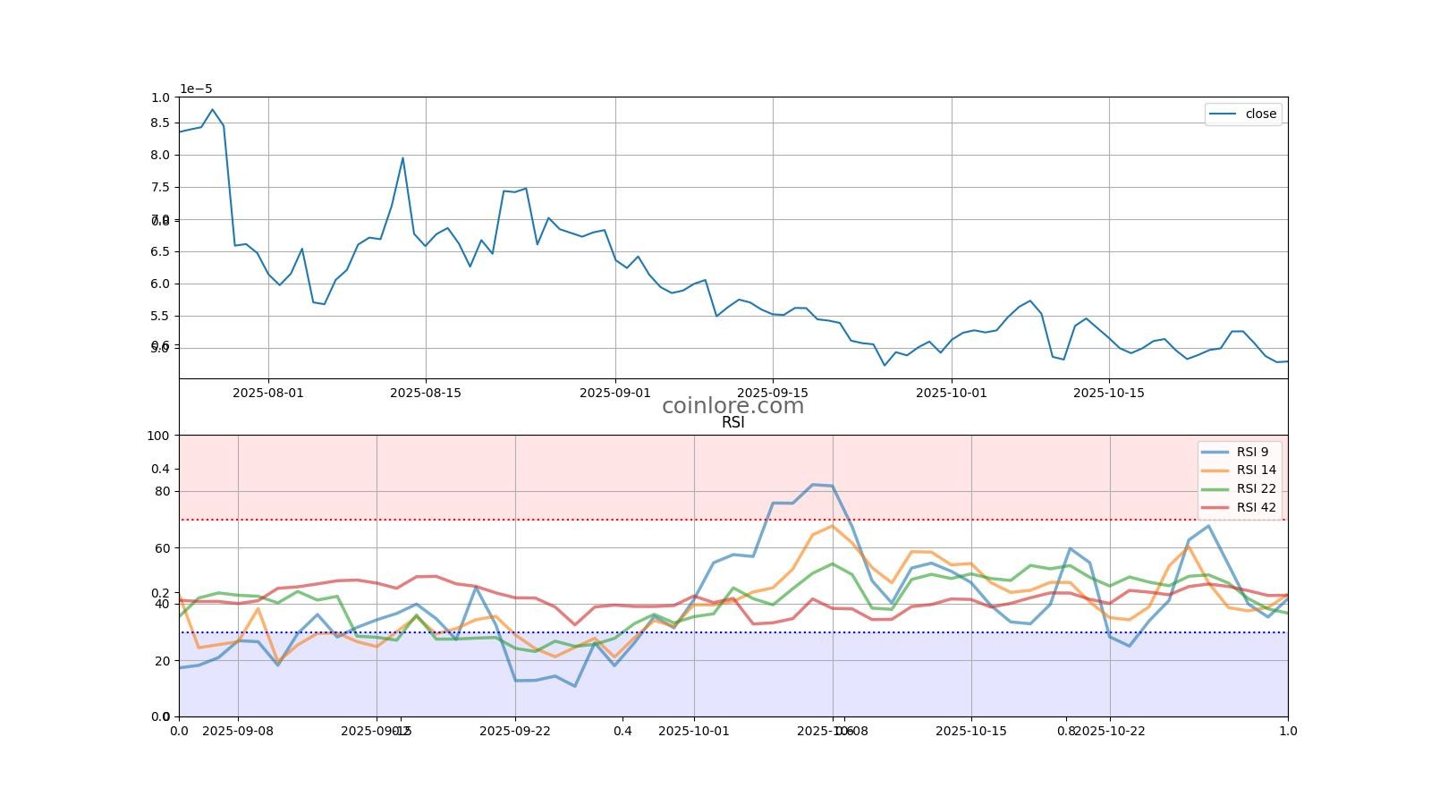 KumaDex Token RSI indicator