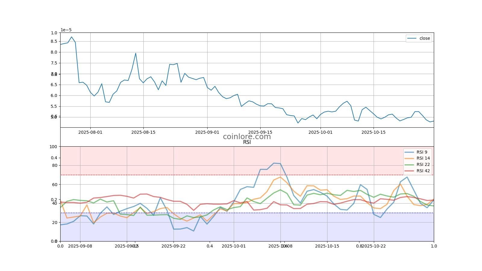KumaDex Token RSI indicator
