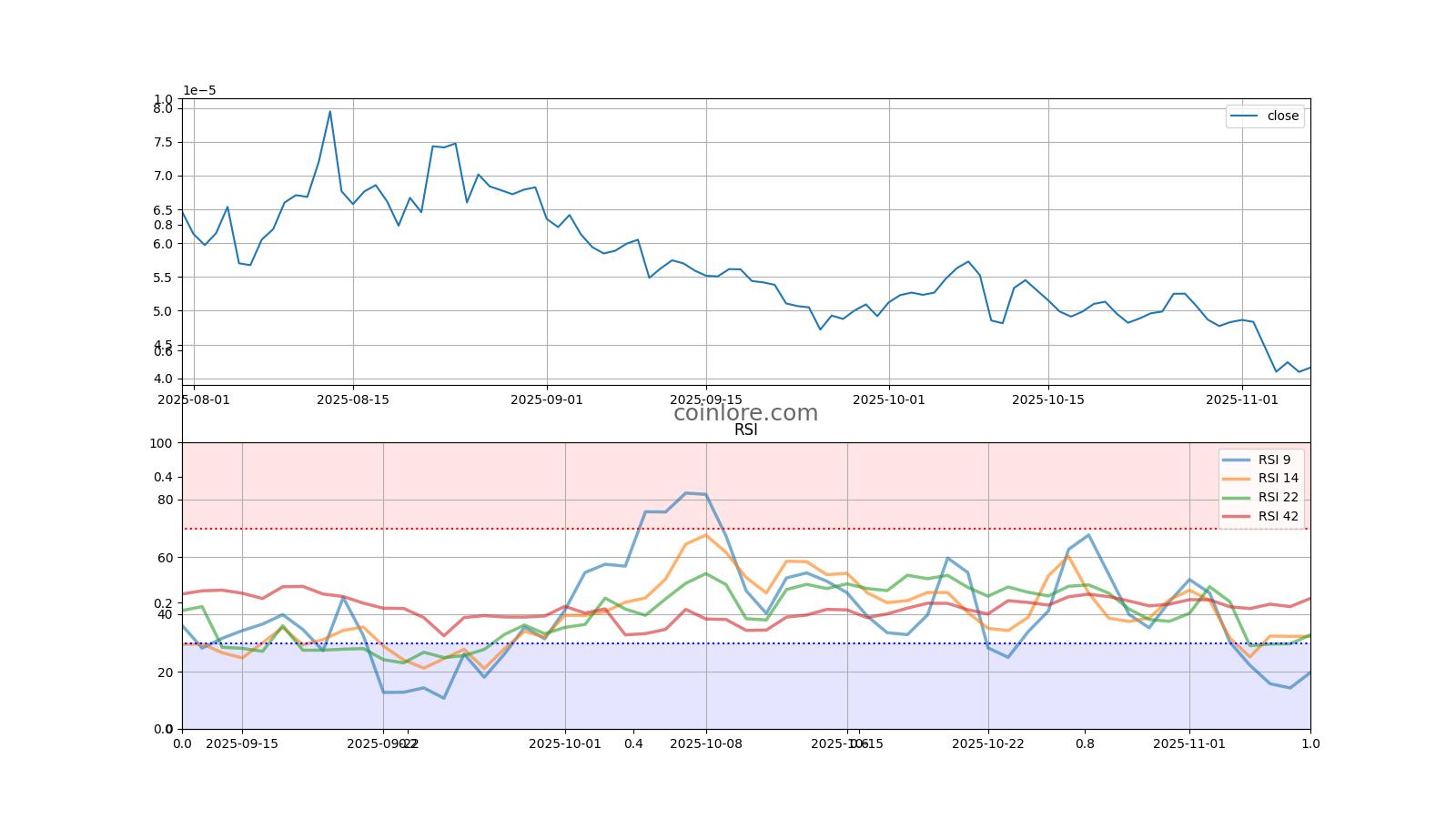 KumaDex Token RSI indicator