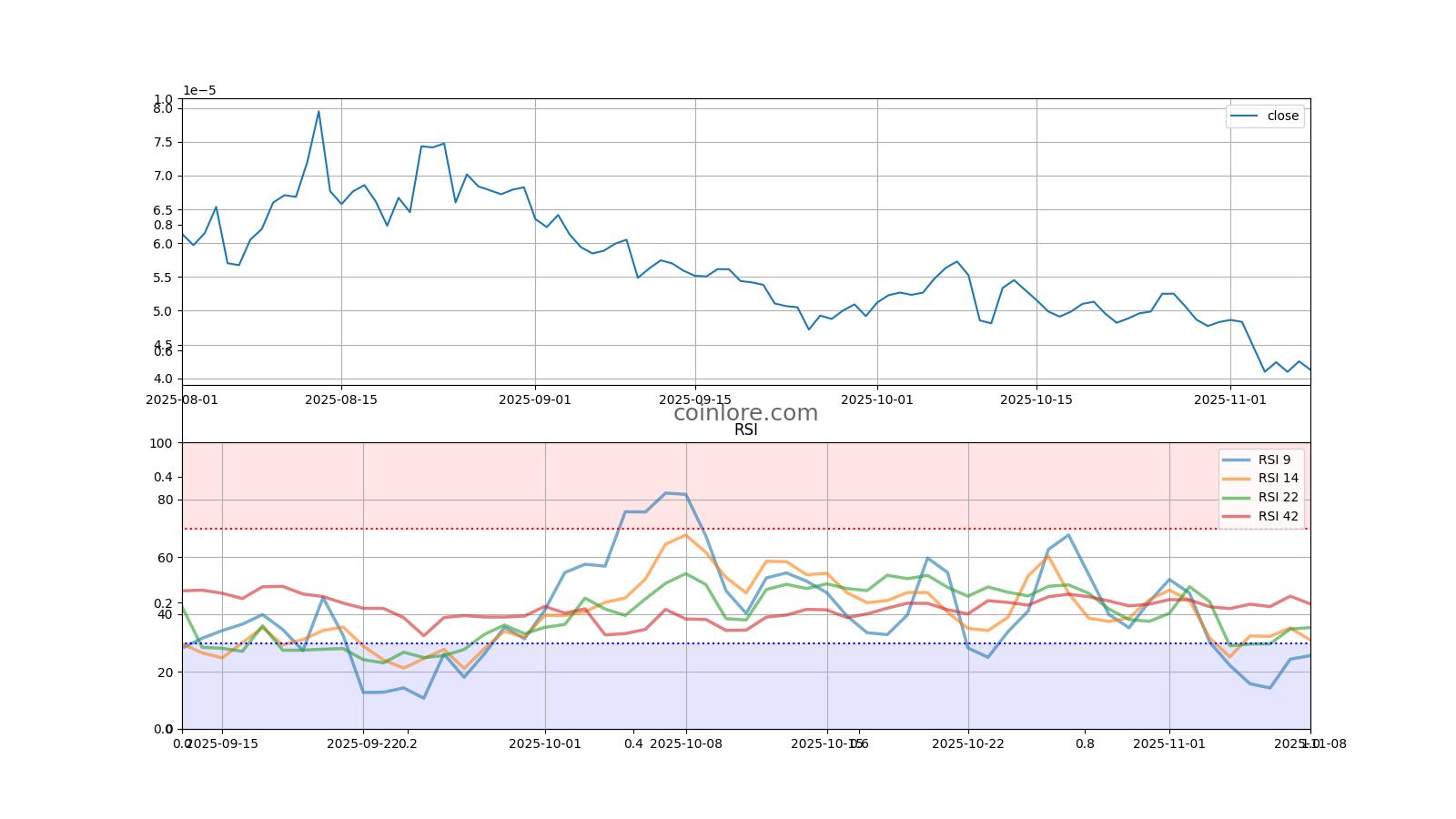 KumaDex Token RSI indicator