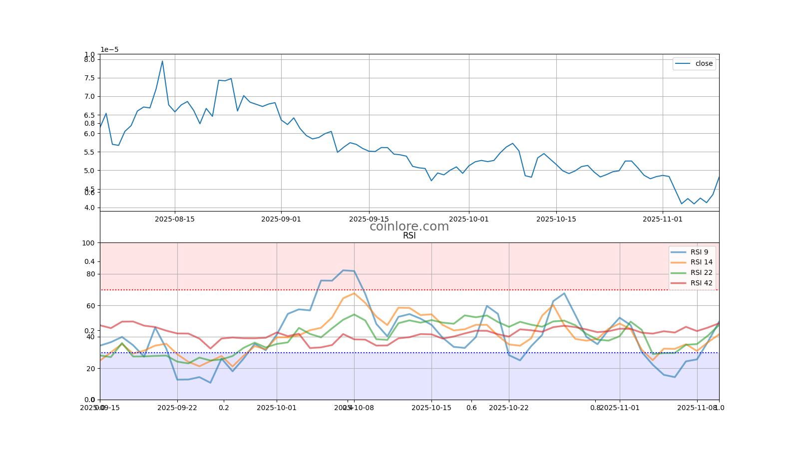 KumaDex Token RSI indicator