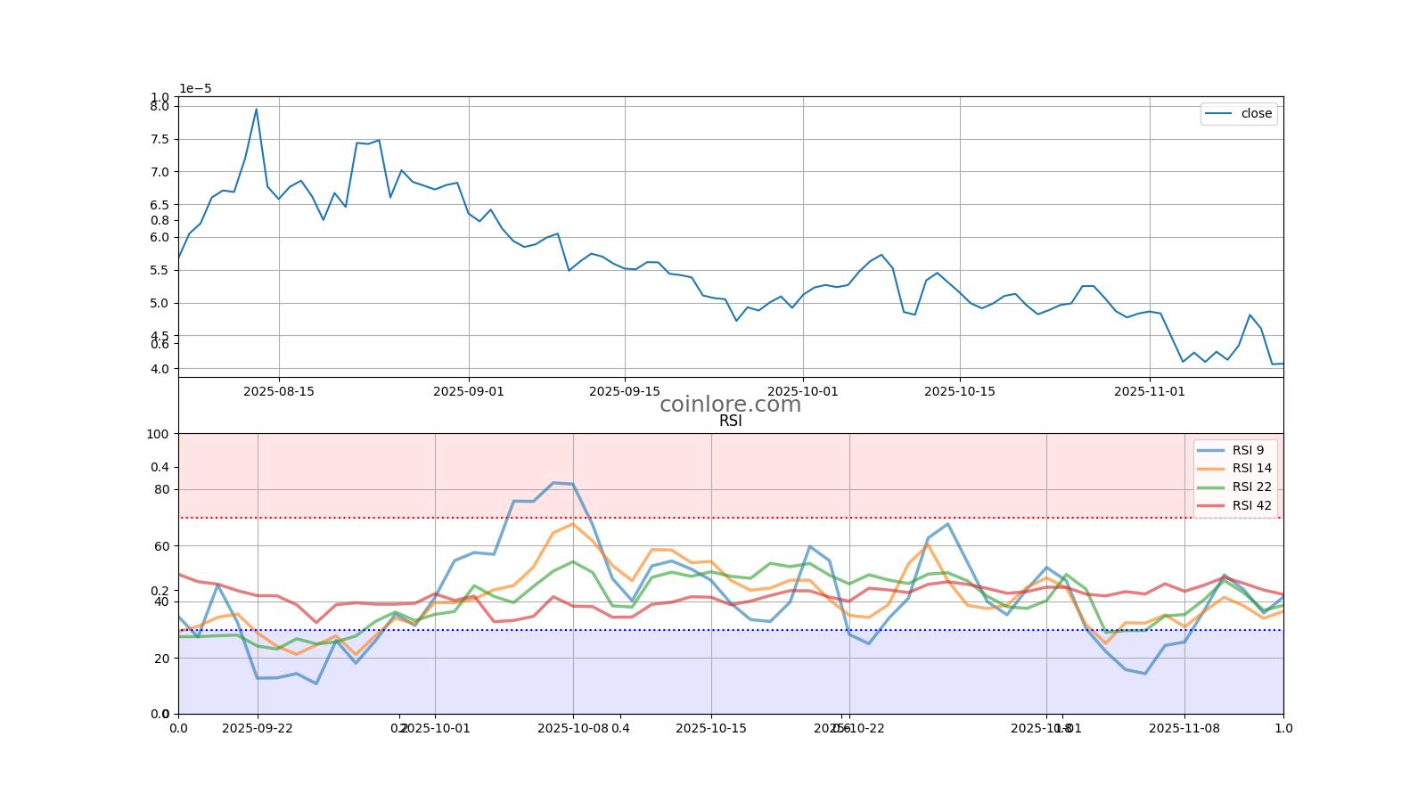 KumaDex Token RSI indicator