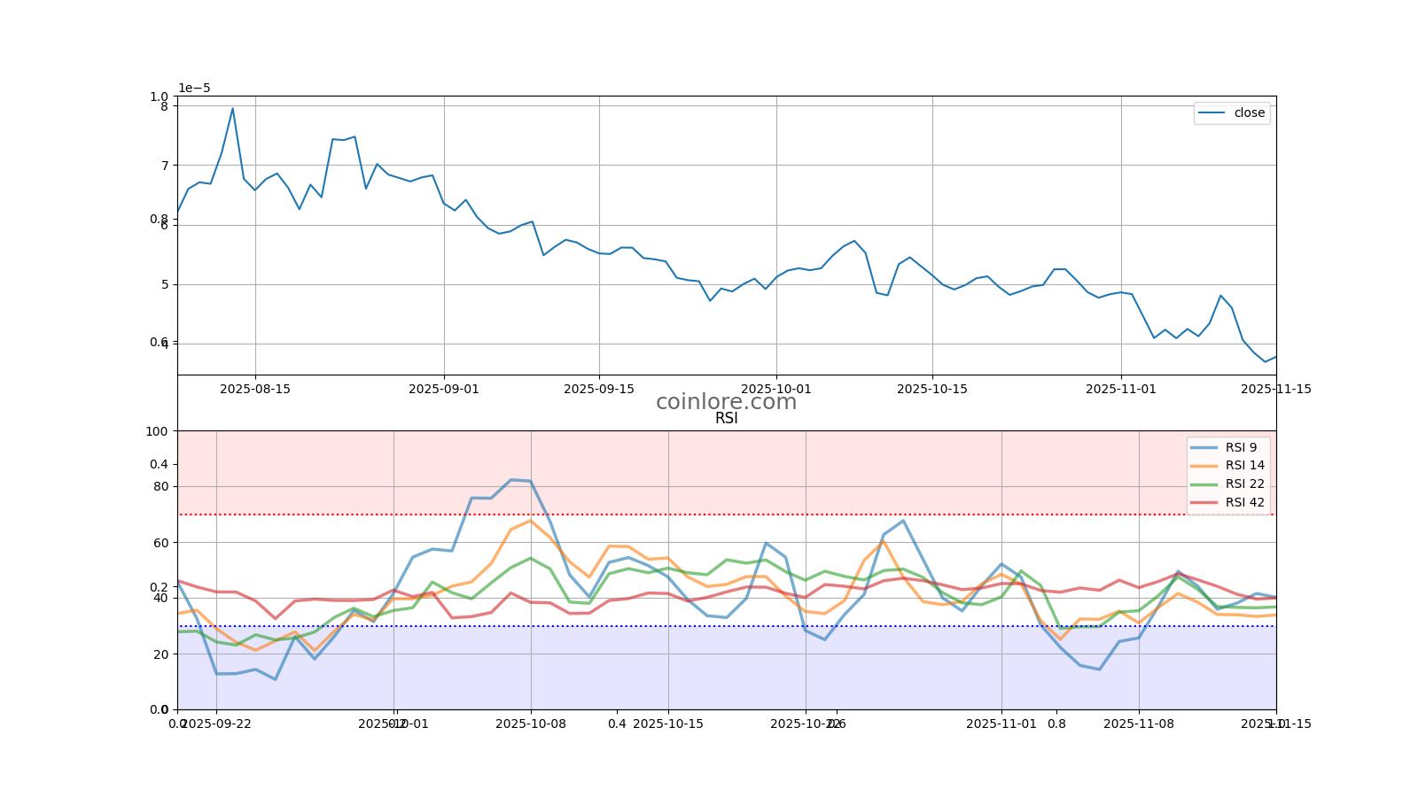 KumaDex Token RSI indicator