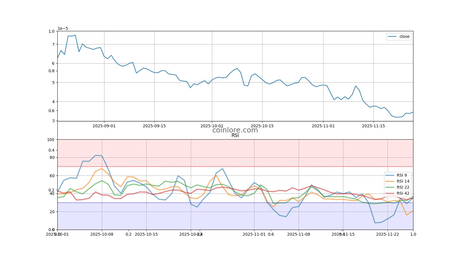 KumaDex Token RSI indicator