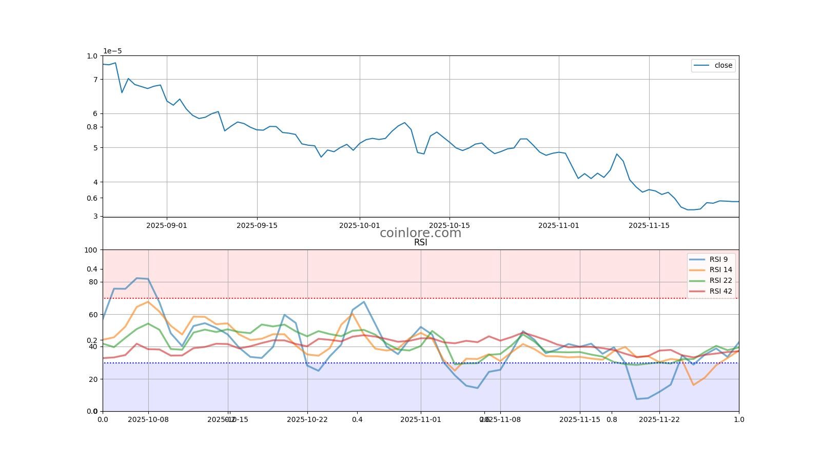 KumaDex Token RSI indicator