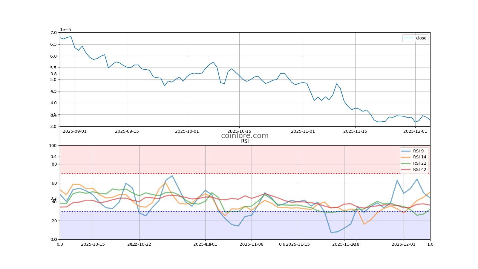 KumaDex Token RSI indicator