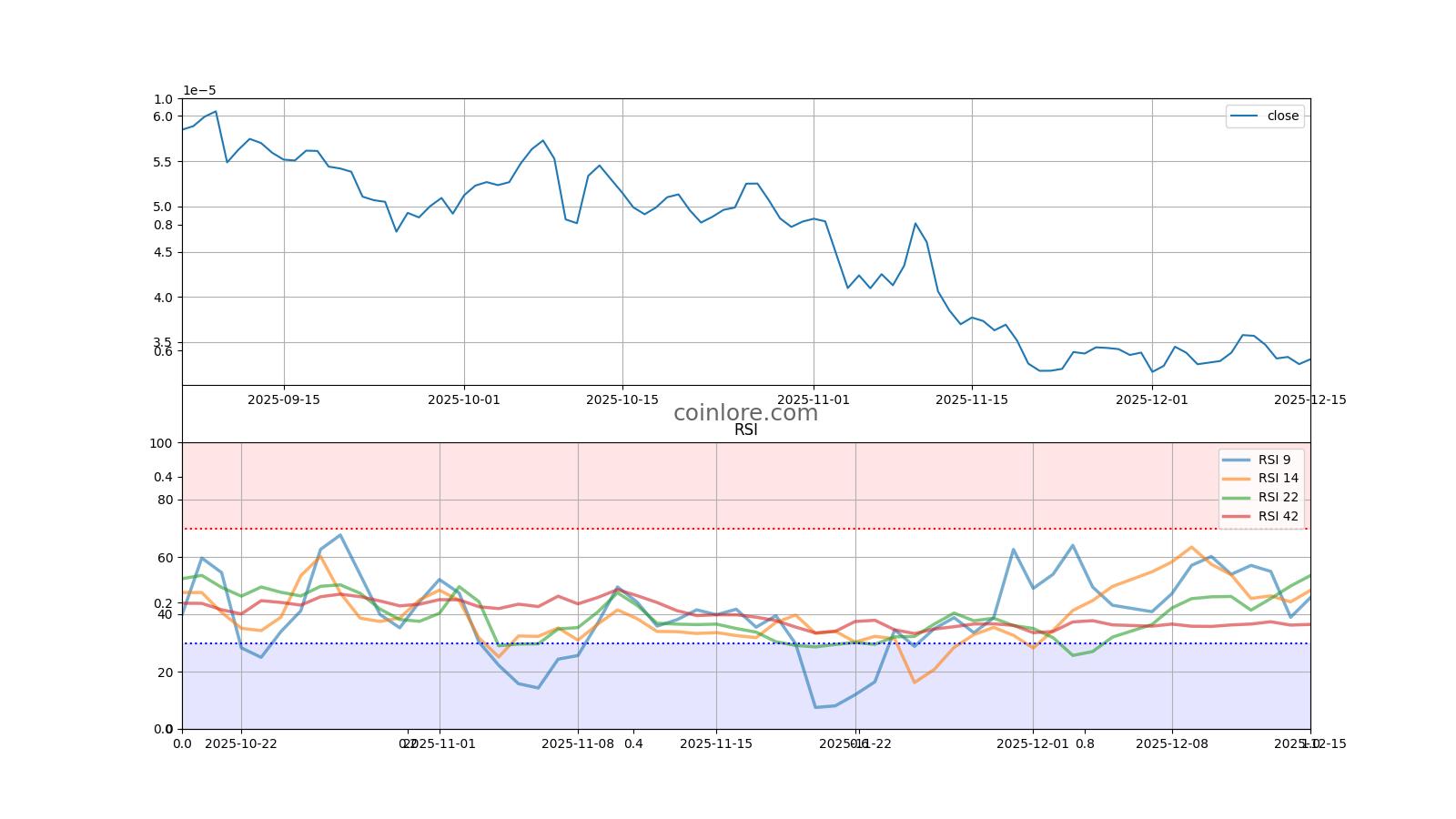 KumaDex Token RSI indicator