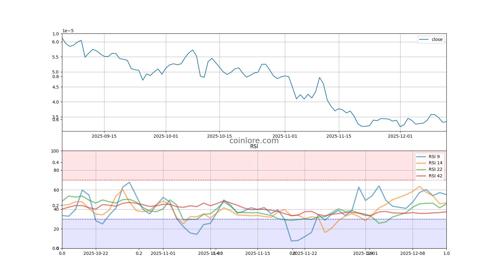 KumaDex Token RSI indicator