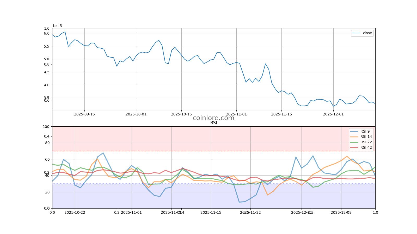 KumaDex Token RSI indicator