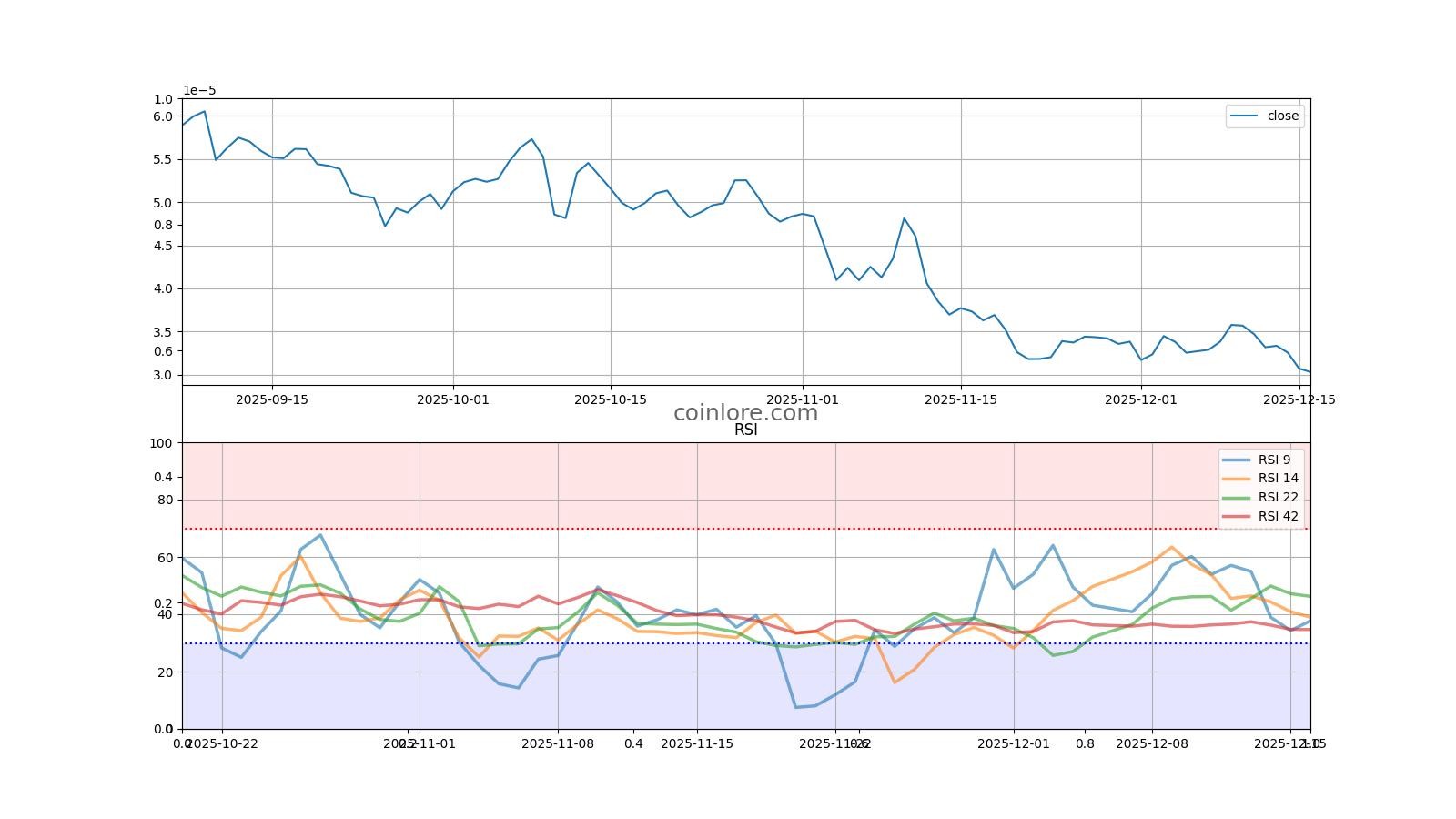 KumaDex Token RSI indicator