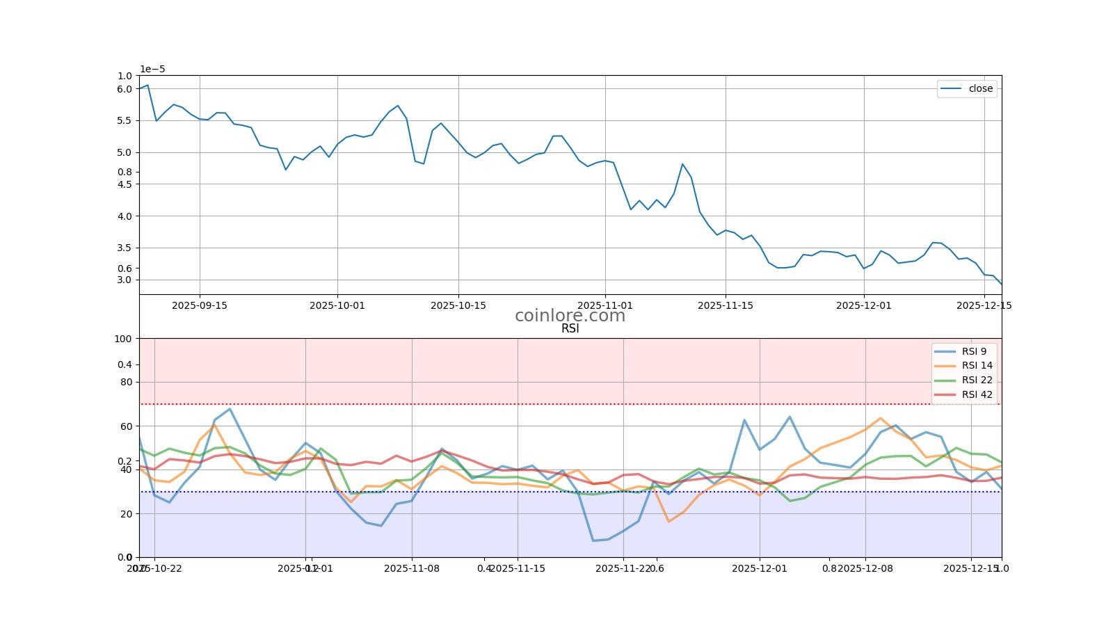 KumaDex Token RSI indicator
