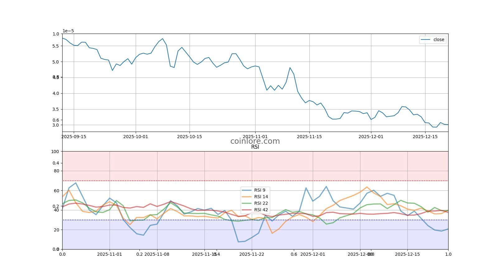 KumaDex Token RSI indicator