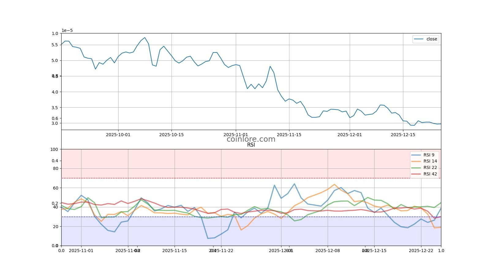 KumaDex Token RSI indicator