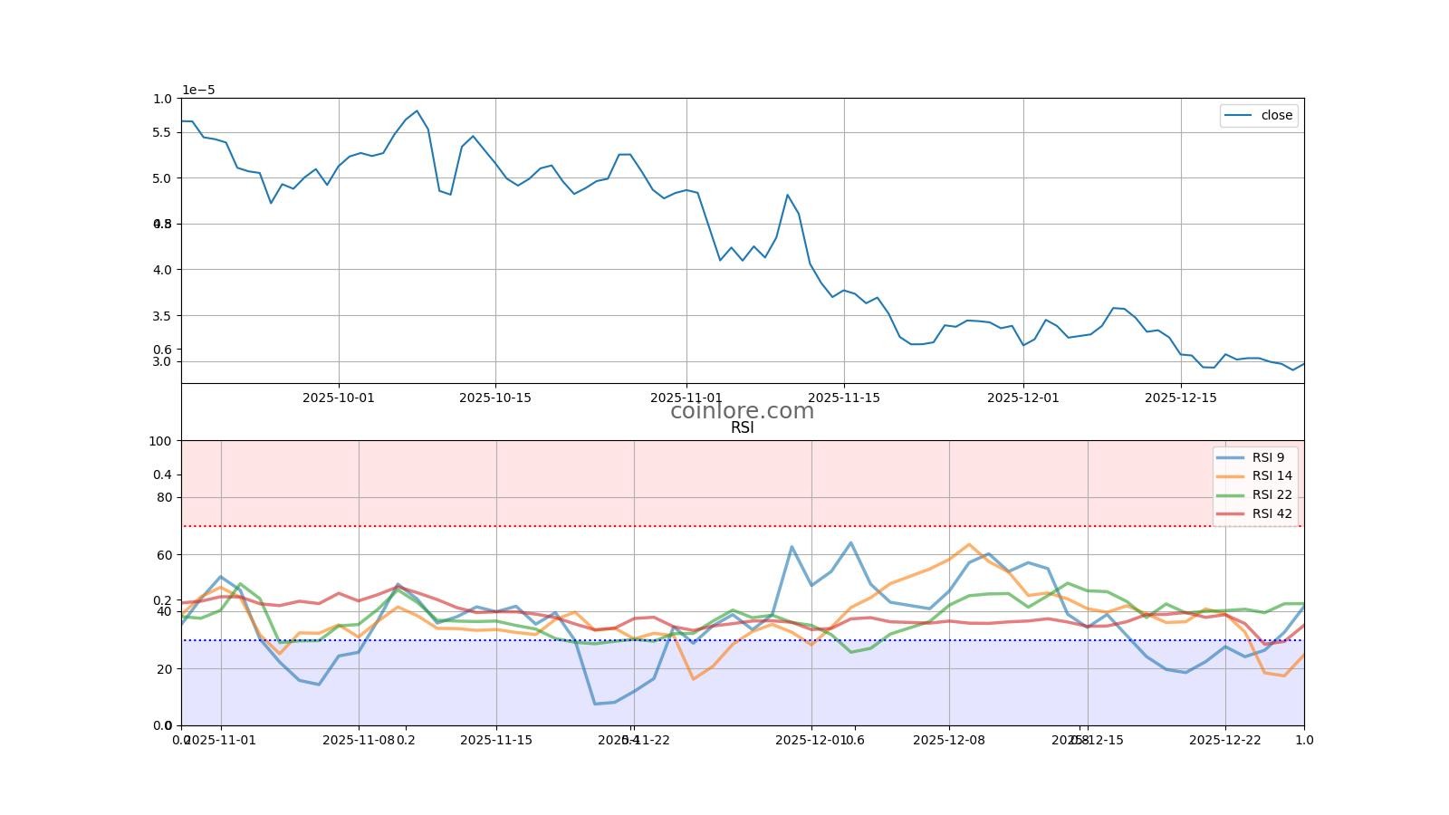 KumaDex Token RSI indicator