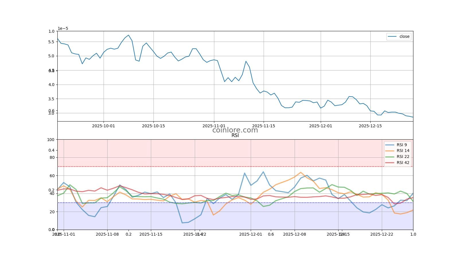 KumaDex Token RSI indicator