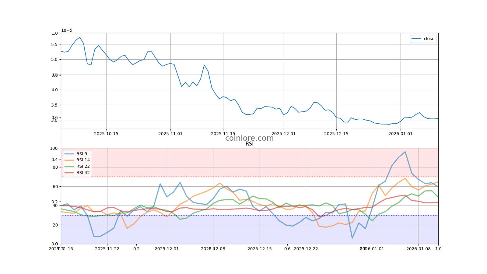 KumaDex Token RSI indicator