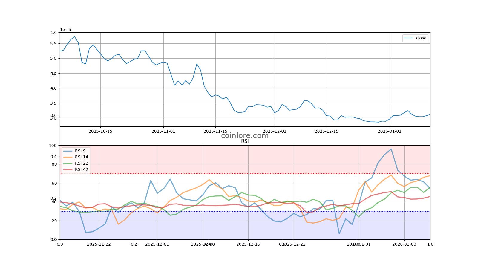 KumaDex Token RSI indicator