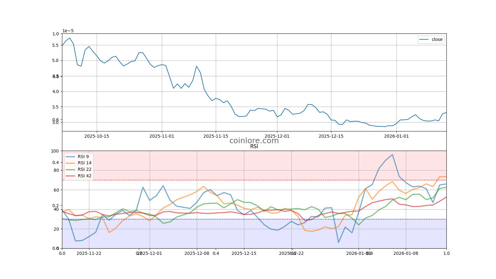 KumaDex Token RSI indicator