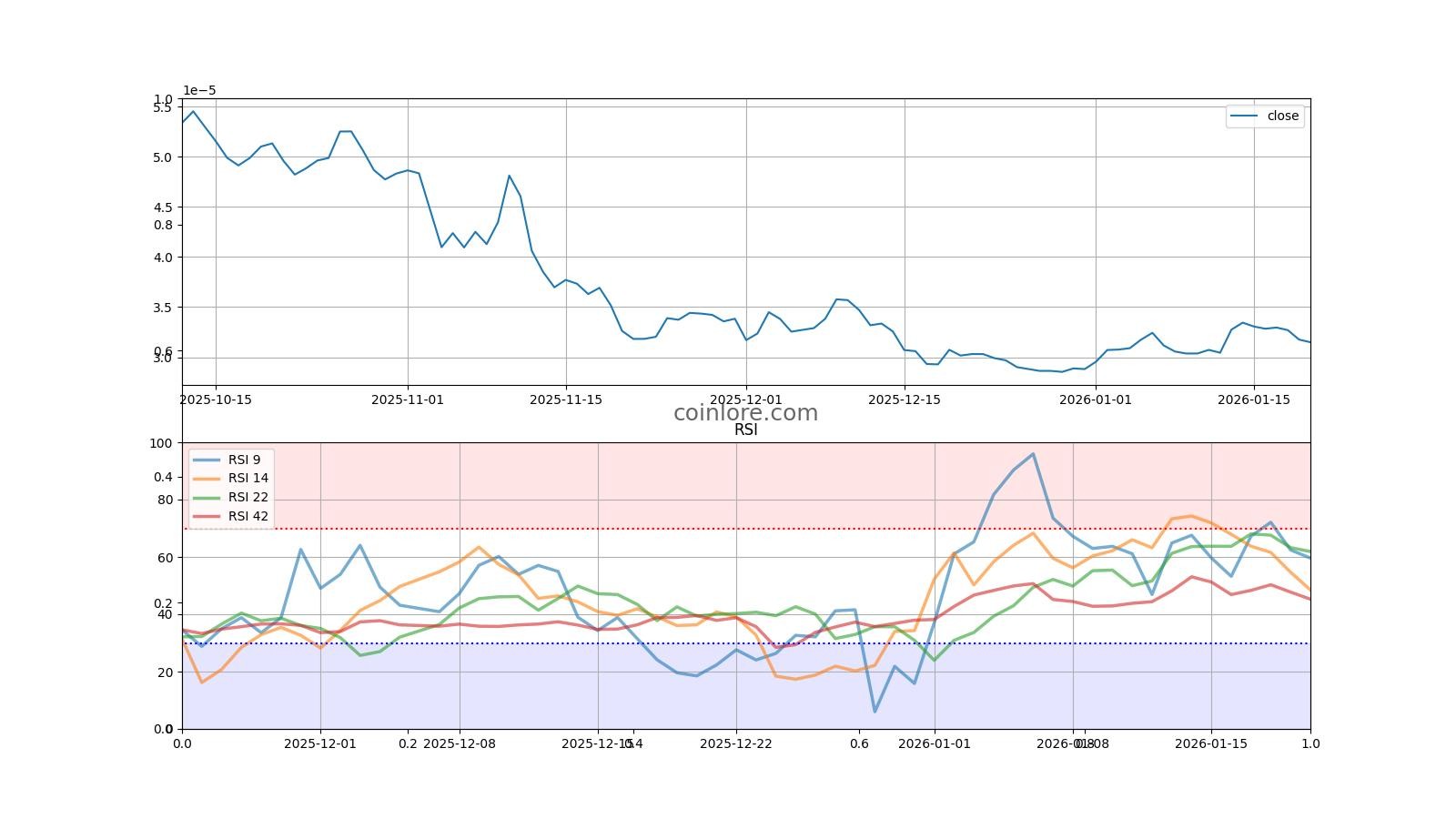 KumaDex Token RSI indicator