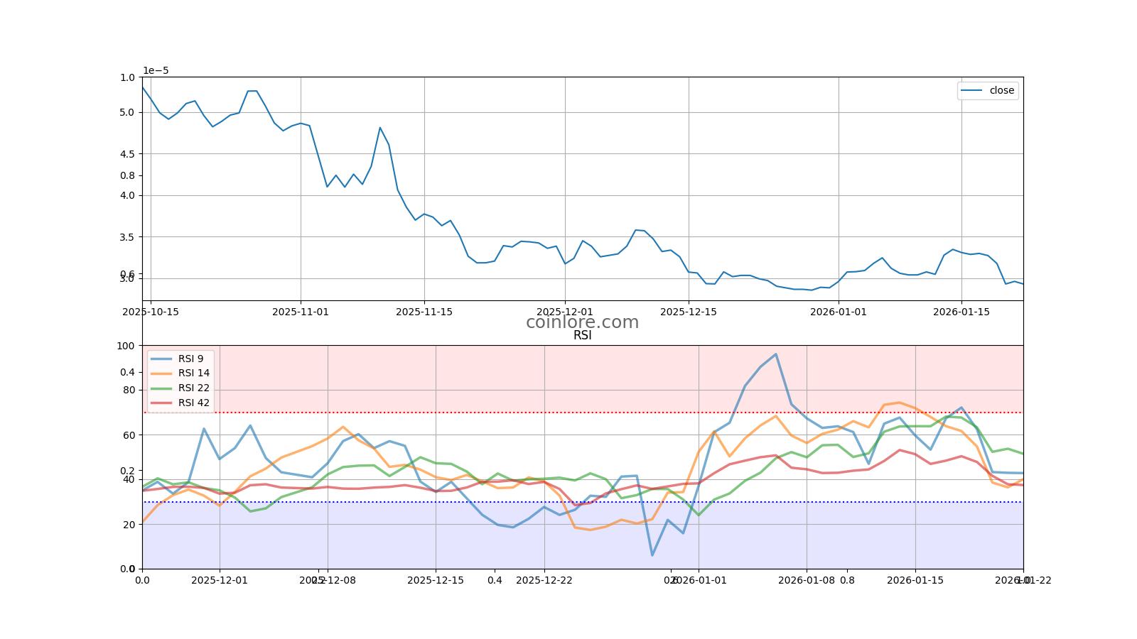 KumaDex Token RSI indicator