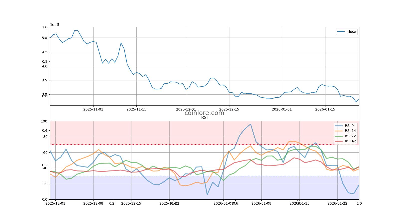 KumaDex Token RSI indicator