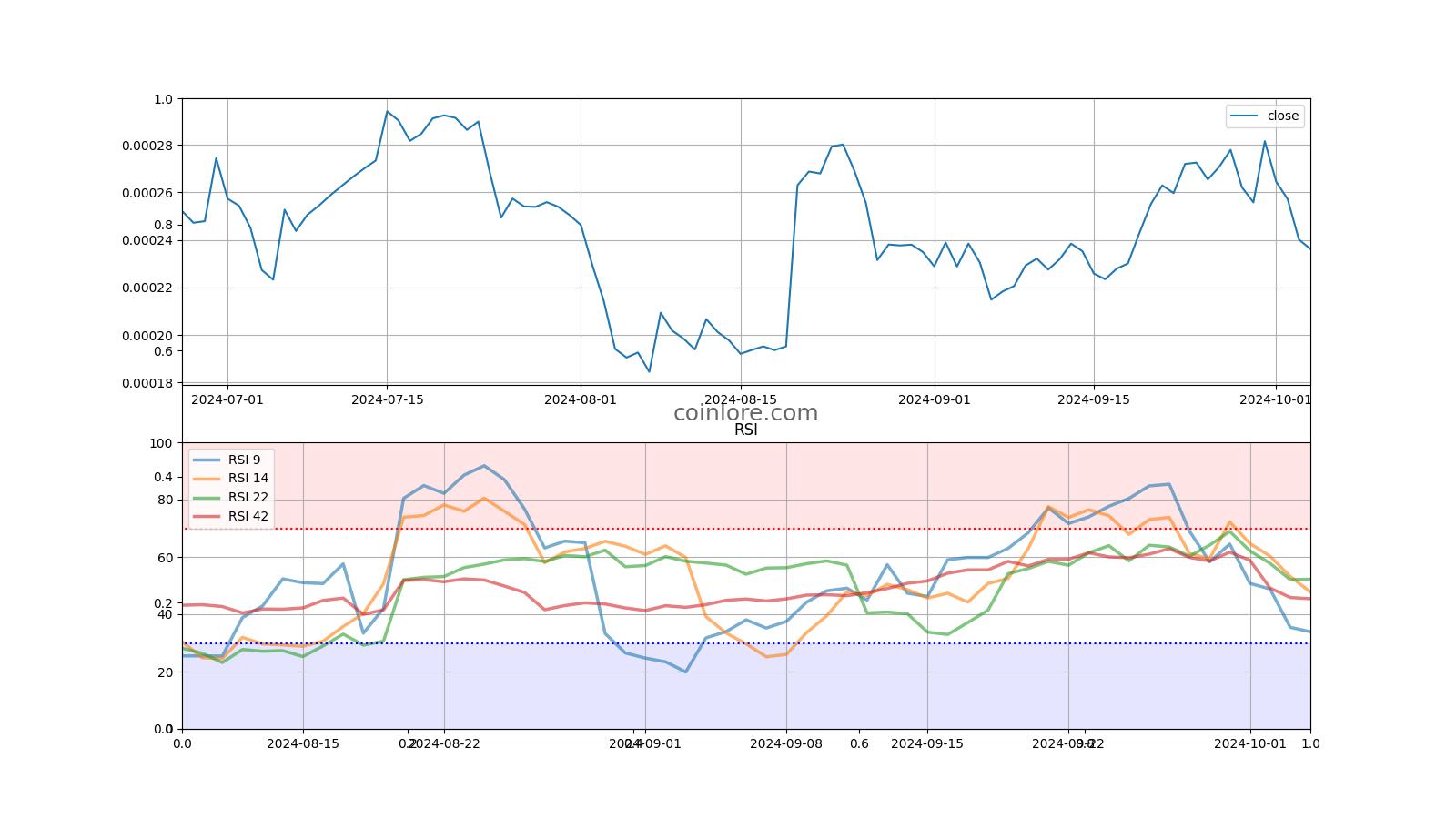 KumaDex Token RSI indicator