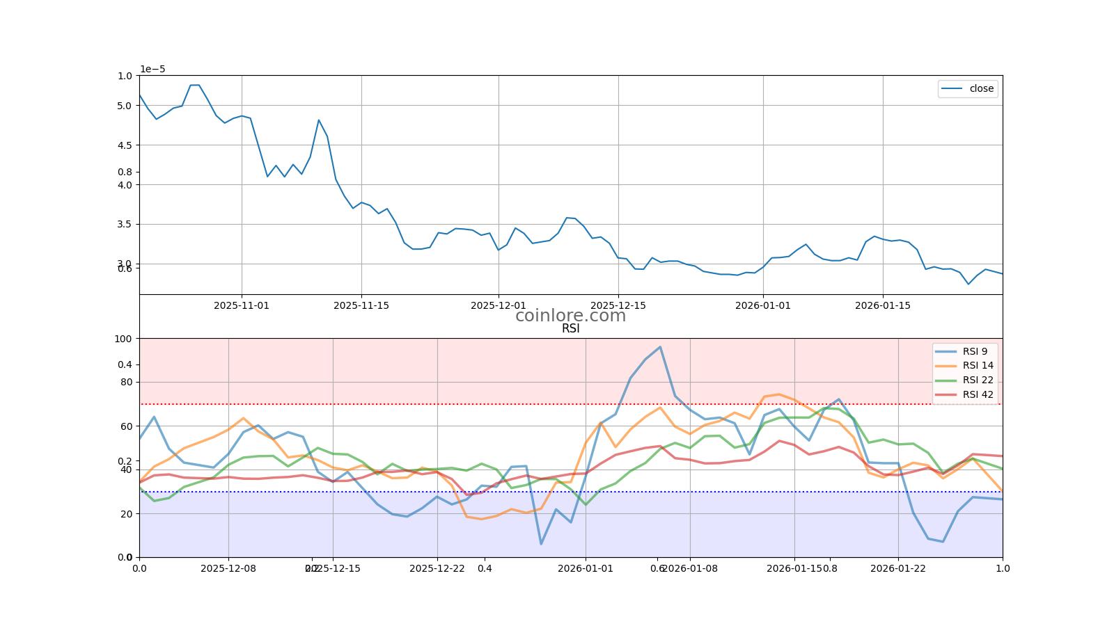 KumaDex Token RSI indicator