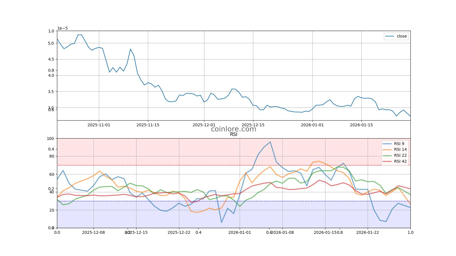KumaDex Token RSI indicator