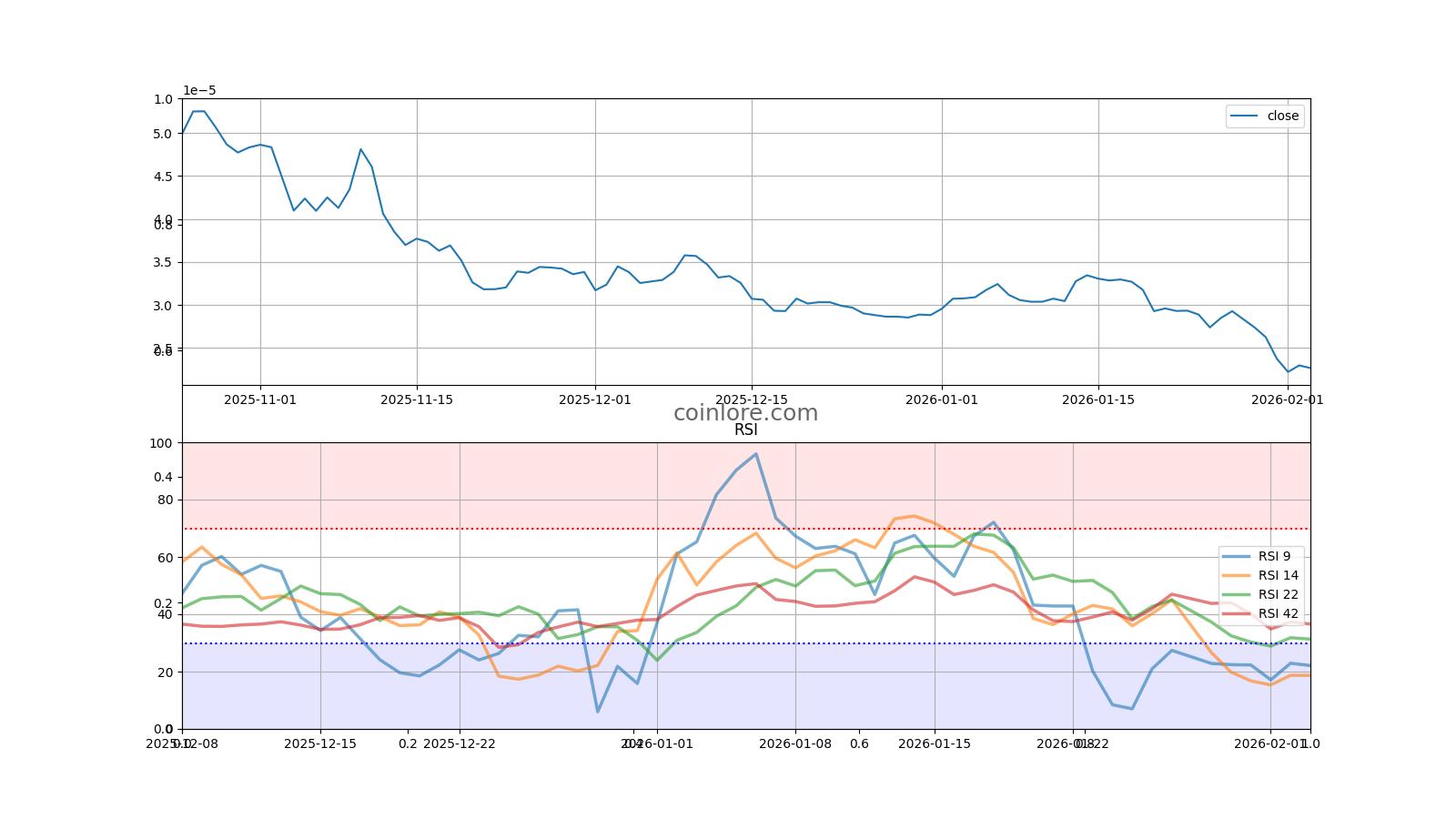 KumaDex Token RSI indicator