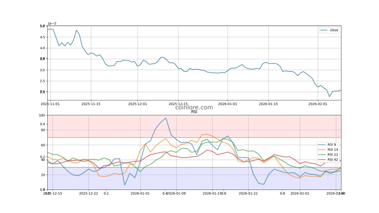 KumaDex Token RSI indicator
