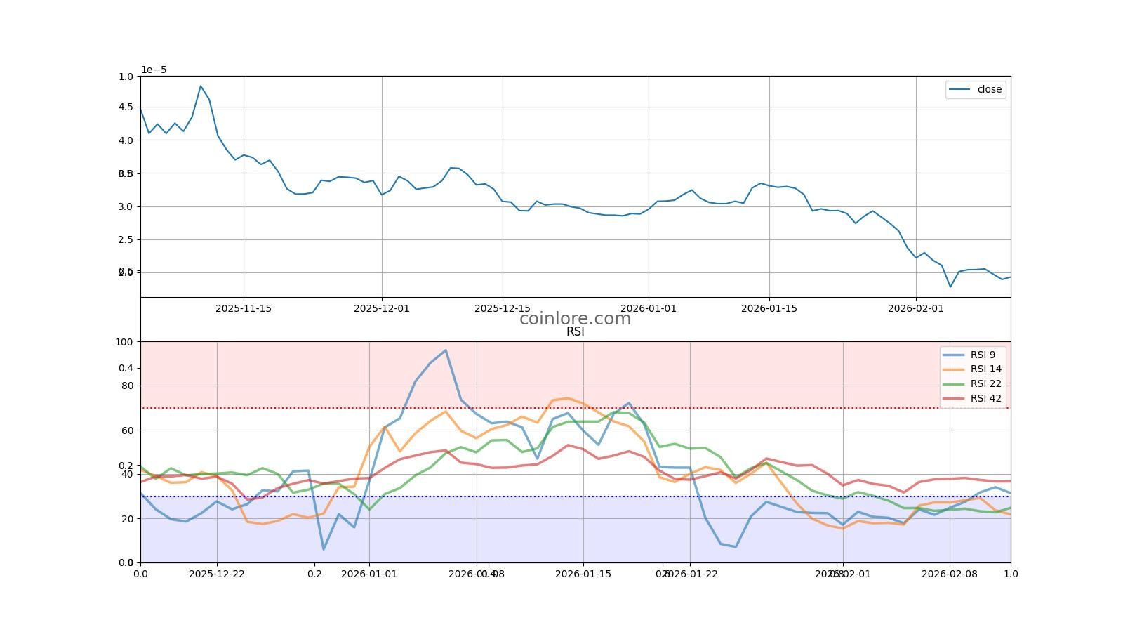 KumaDex Token RSI indicator