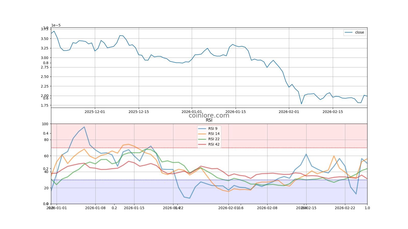 KumaDex Token RSI indicator