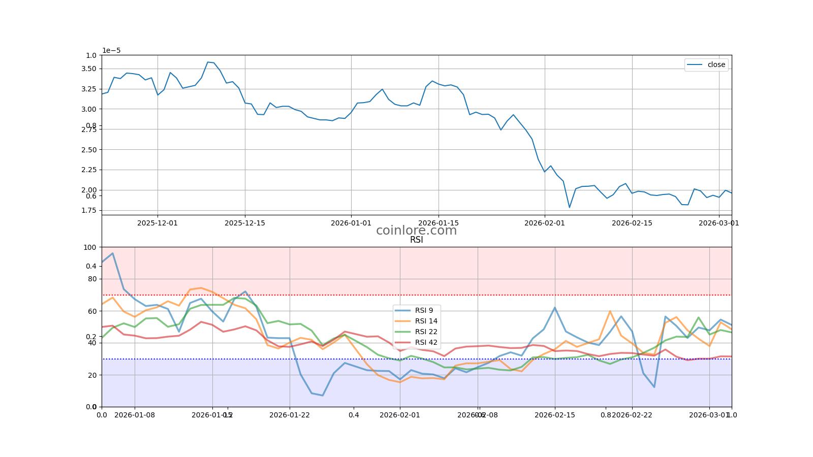 KumaDex Token RSI indicator