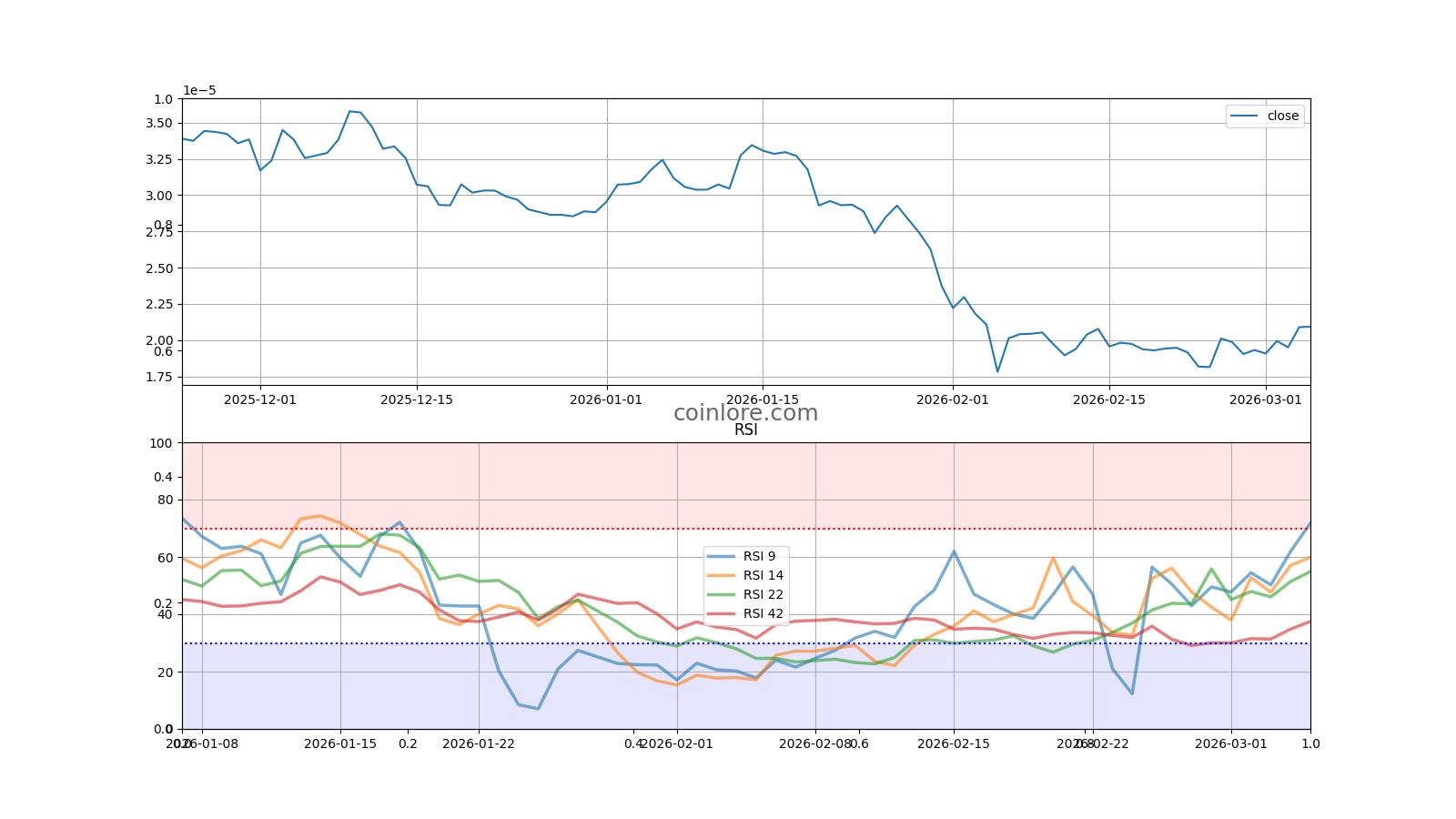 KumaDex Token RSI indicator