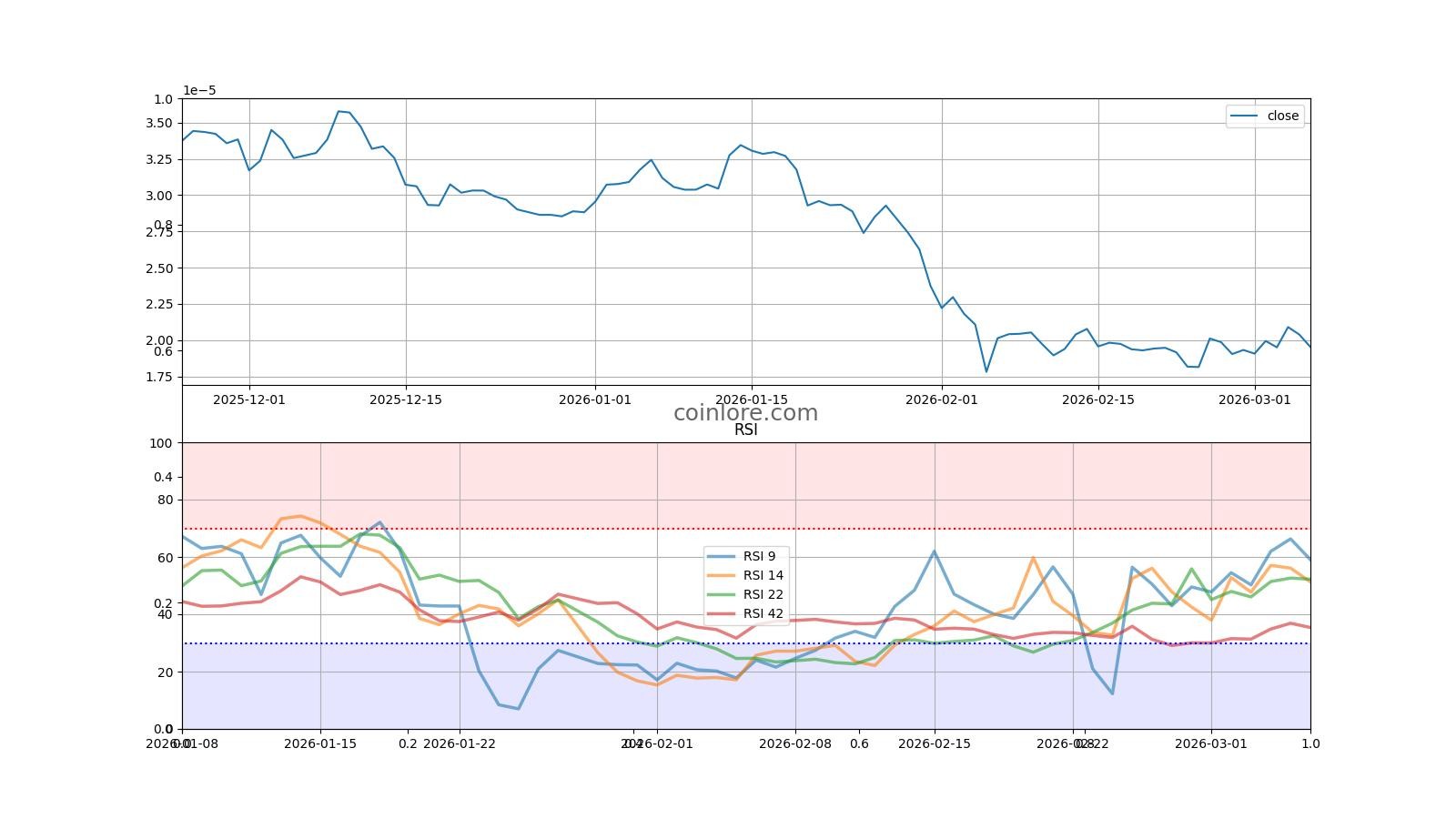 KumaDex Token RSI indicator